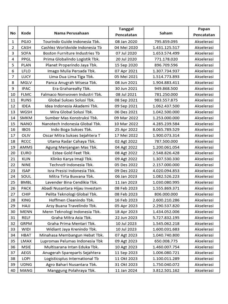 Daftar Saham Akselerasi 2020-2024 | PDF