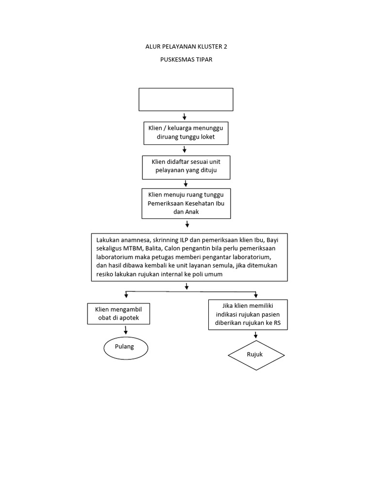 Alur Pelayanan Kluster 2 | PDF