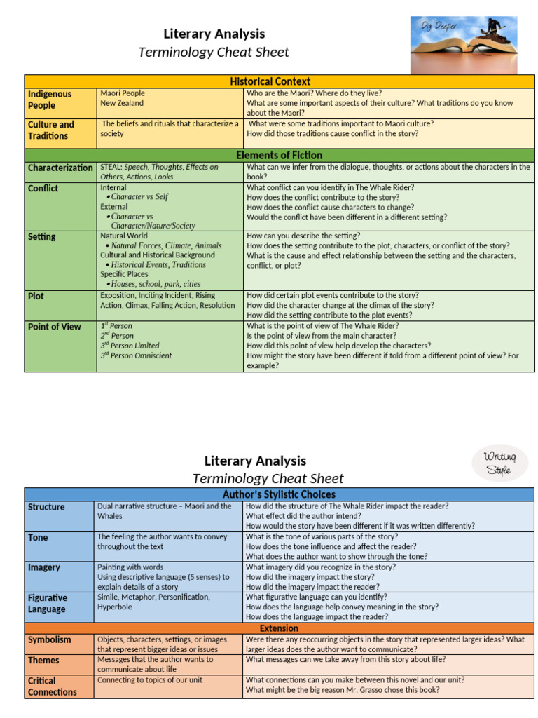 Literary Analysis Cheat Sheet | PDF | Narration | Plot (Narrative)