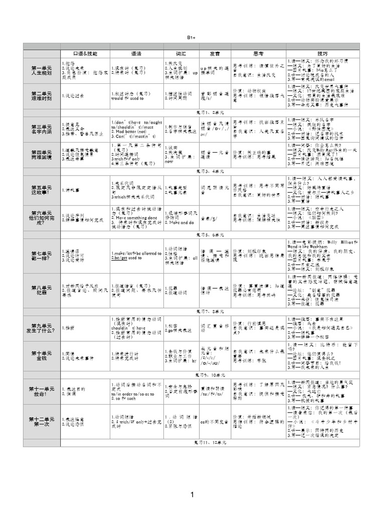 B1+FCE课程大纲 Part1 | PDF