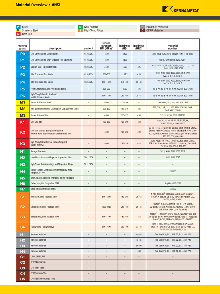 Material Group Specifications Overview | PDF | Steel | Alloy