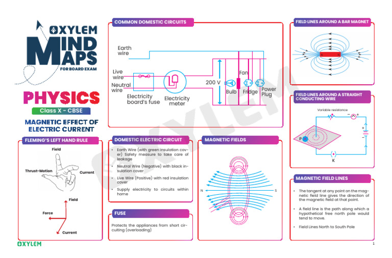 10th CBSE - Physics - Mind Map - MAGNETIC EFFECT OF ELECTRIC CURRENT ...