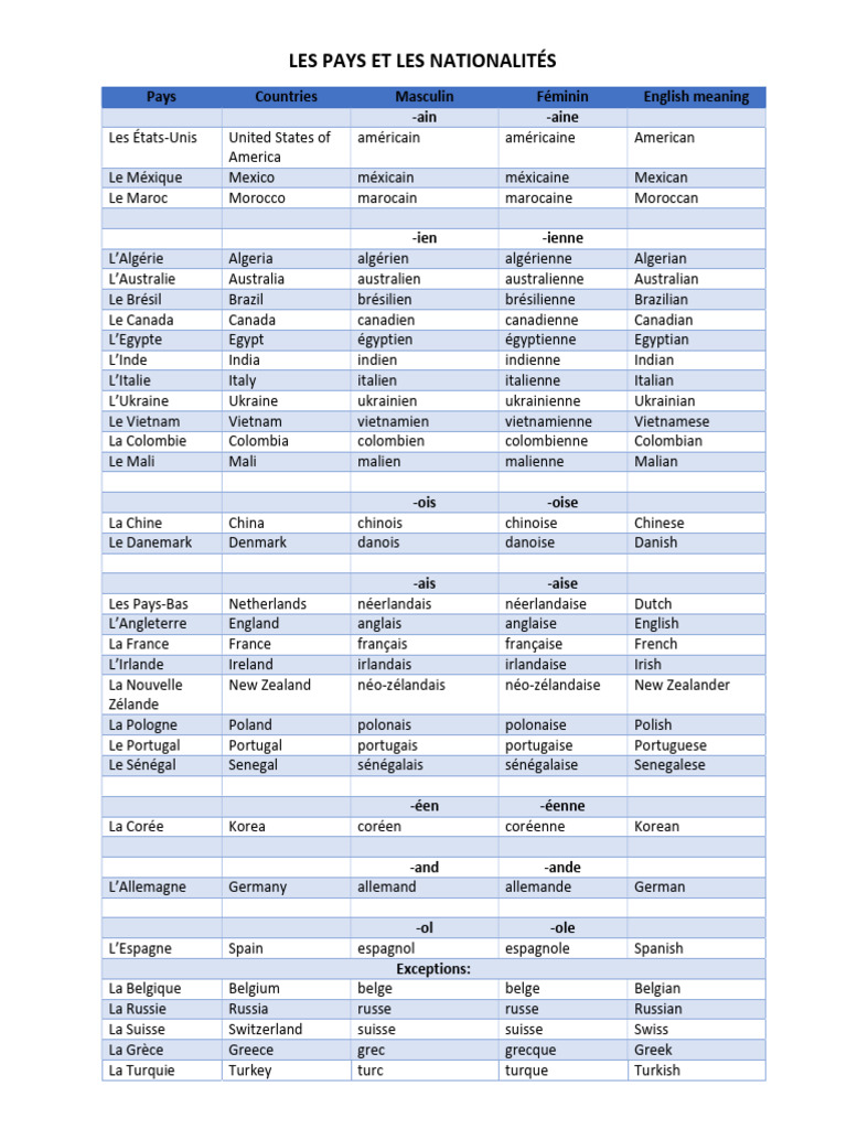 Pays et Nationalités en Français | PDF | Langues | Études des langues ...