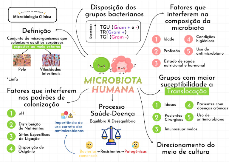 Mapa Mental - Microbiota | PDF | Microbiologia | Biologia