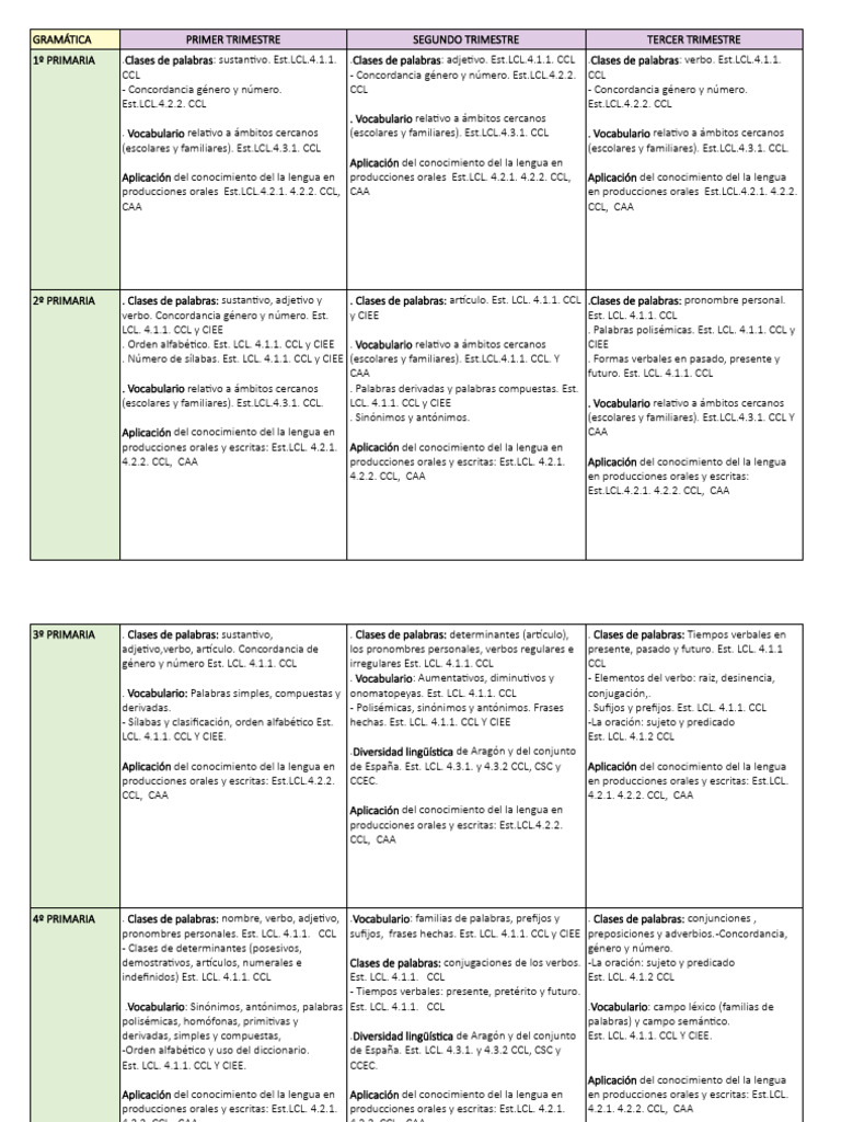 Tabla Gramatica Completa | PDF | Verbo | Palabra