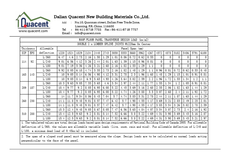 Roof/Floor Panel Load Design Guide | PDF | Building Technology | Civil ...
