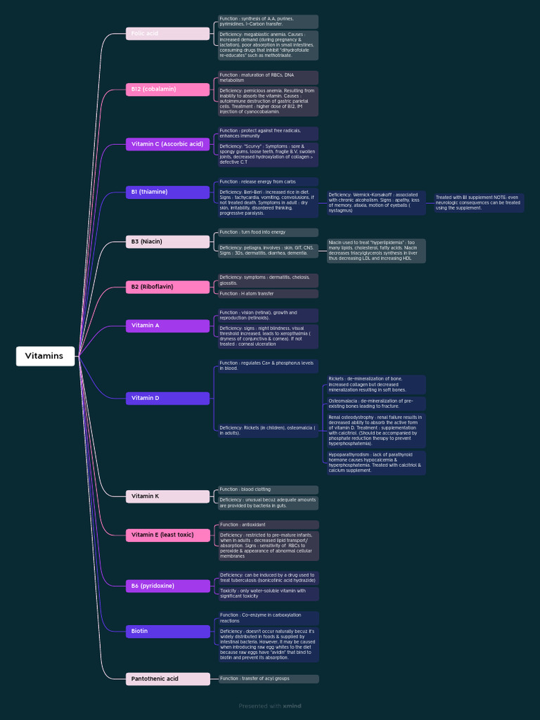Vitamins Mindmap Pdf Vitamin B12 Vitamin D