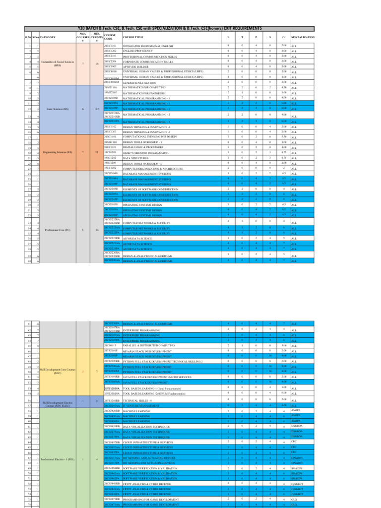 Y20 DEGREE REQUIREMENTS UPDATED | PDF | Internet Of Things | Computer Programming