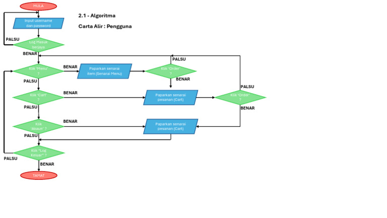 Arif Kursus Carta Alir | PDF