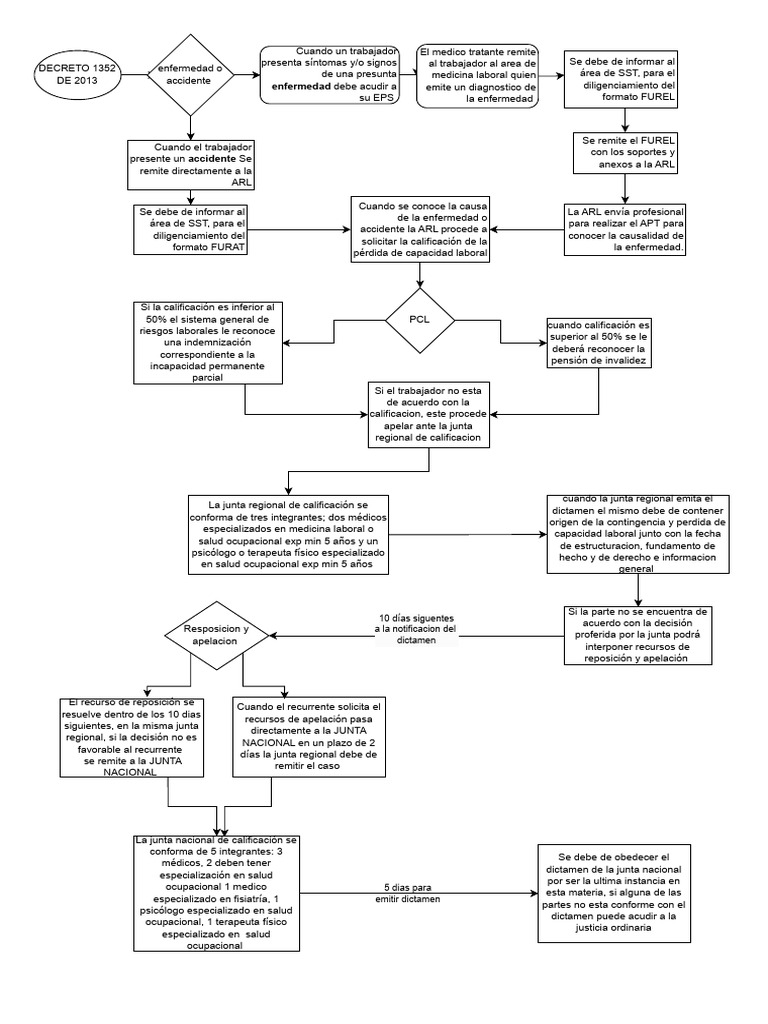 Flujograma Ley Drawio - .Drawio | PDF | Apelación | Medicina