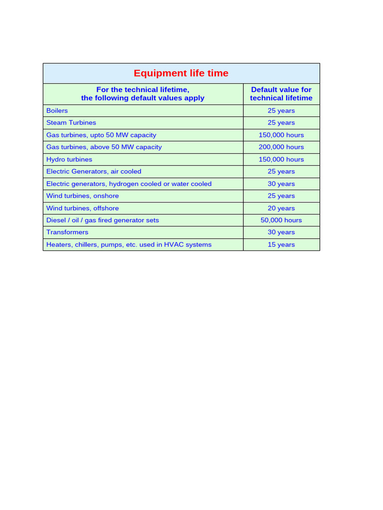 Equipment Life Time | PDF