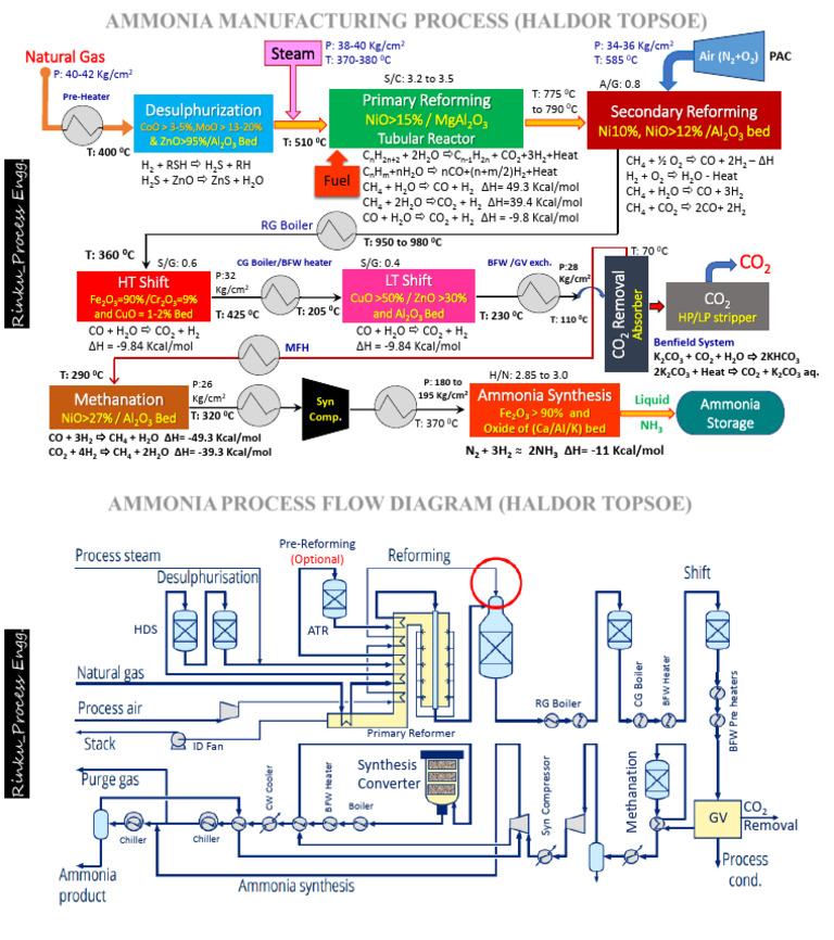 Haldor Topsoe Ammonia Process Flow | PDF | Transparent Materials ...