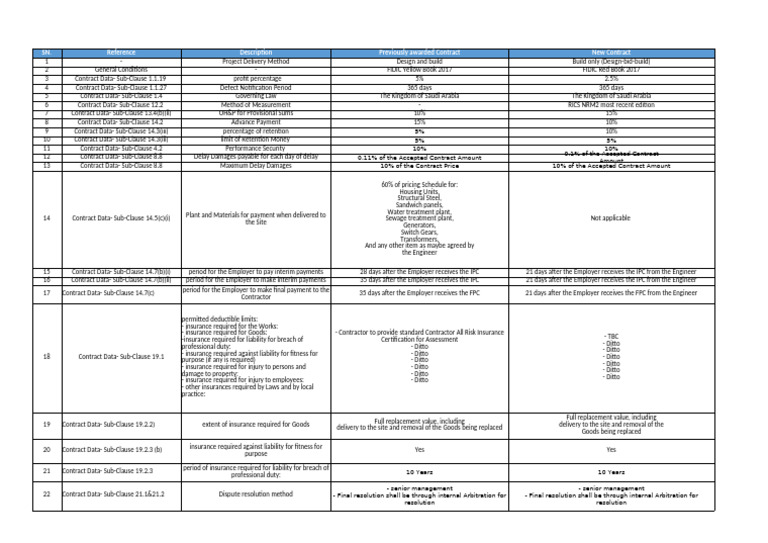 Comparison for Commercial Terms | PDF | Employment | Legal Liability