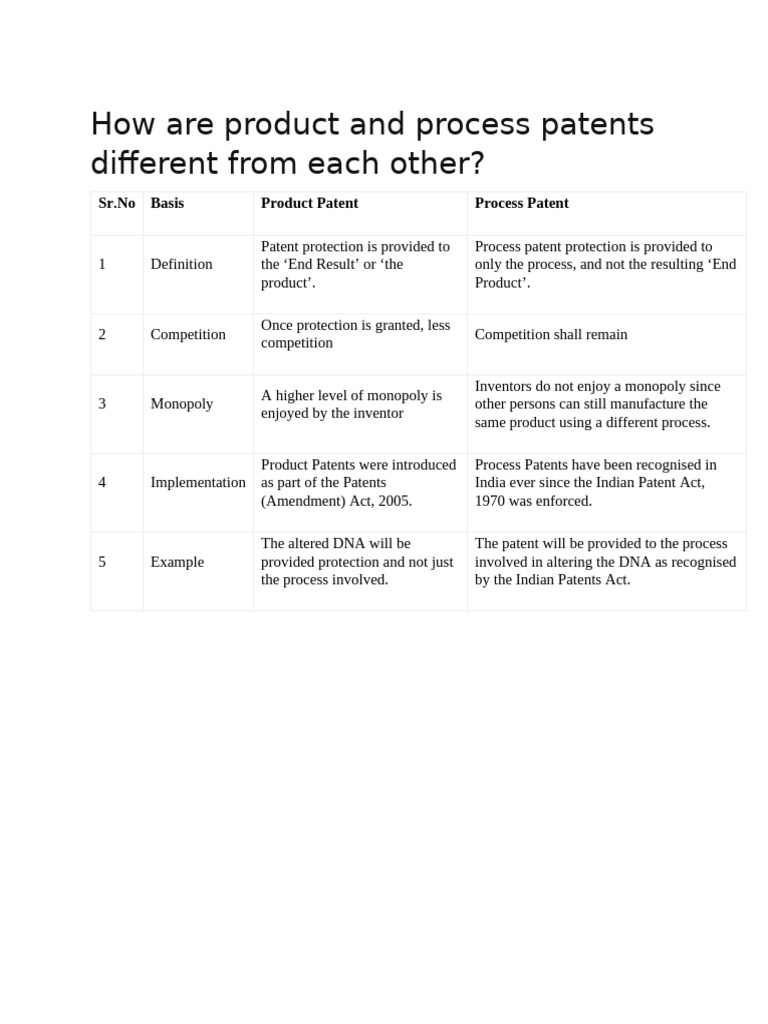 Product vs process patent | PDF