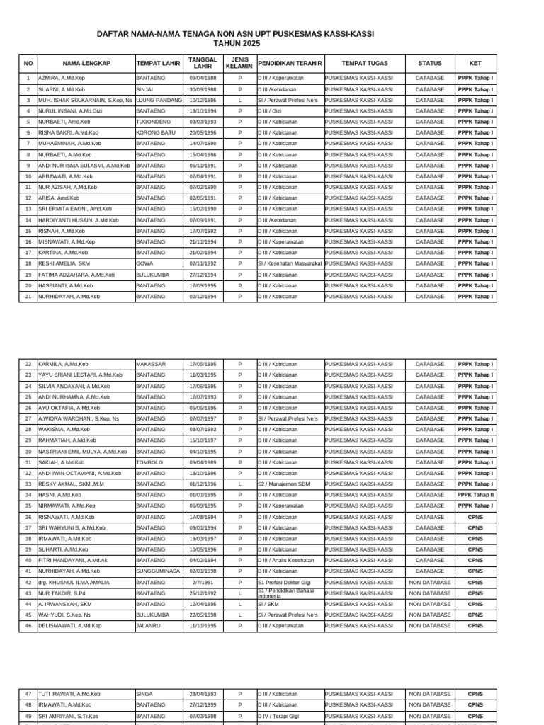 Daftar Nama NON ASN UPT PKM Kassi-Kassi-1 | PDF