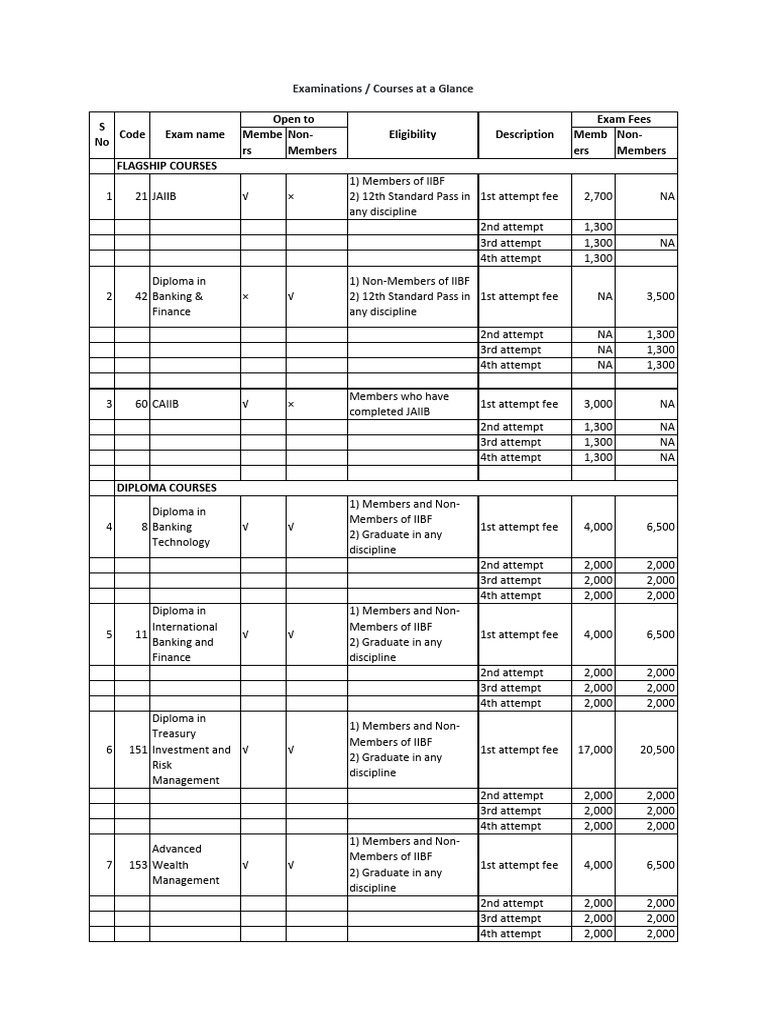 IIBF-Examinations-Courses at A Glance | PDF | Business | Financial Services