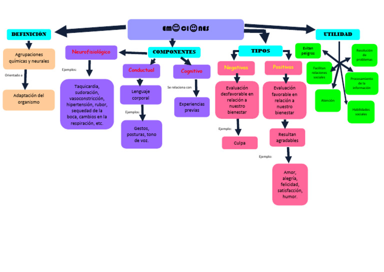 MAPA EMOCIONES | PDF | Las emociones | Neurociencia