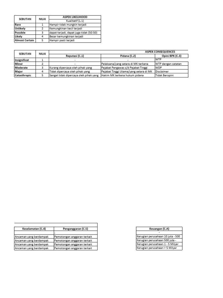 Analisis Risiko dan Pengelolaan Likelihood & Consequences | PDF