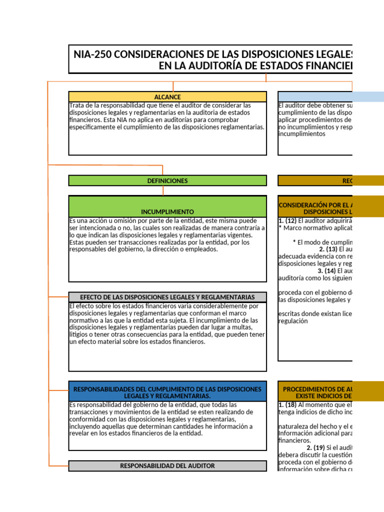Esquema Nia 250 | PDF | Auditoría | Contralor