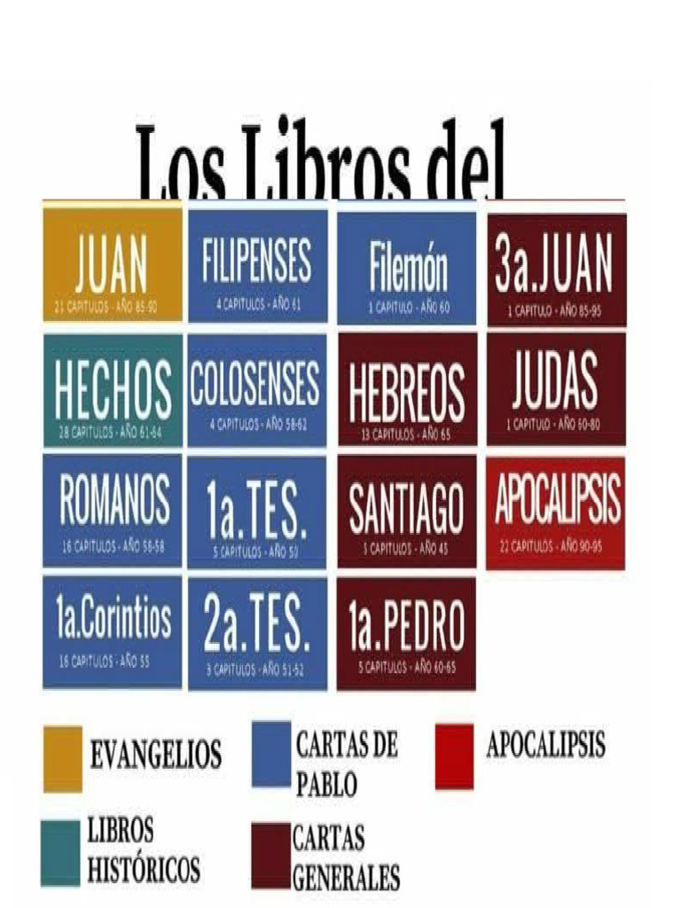 Libros de La Biblia | PDF