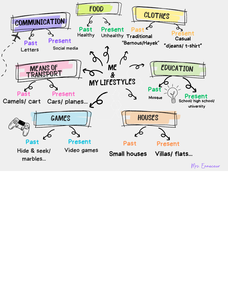MS3 Sequence2 Mindmap | PDF