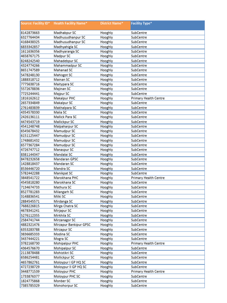Govt Health Facility List With NIN ID-1 | PDF | Health Care | Social Programs