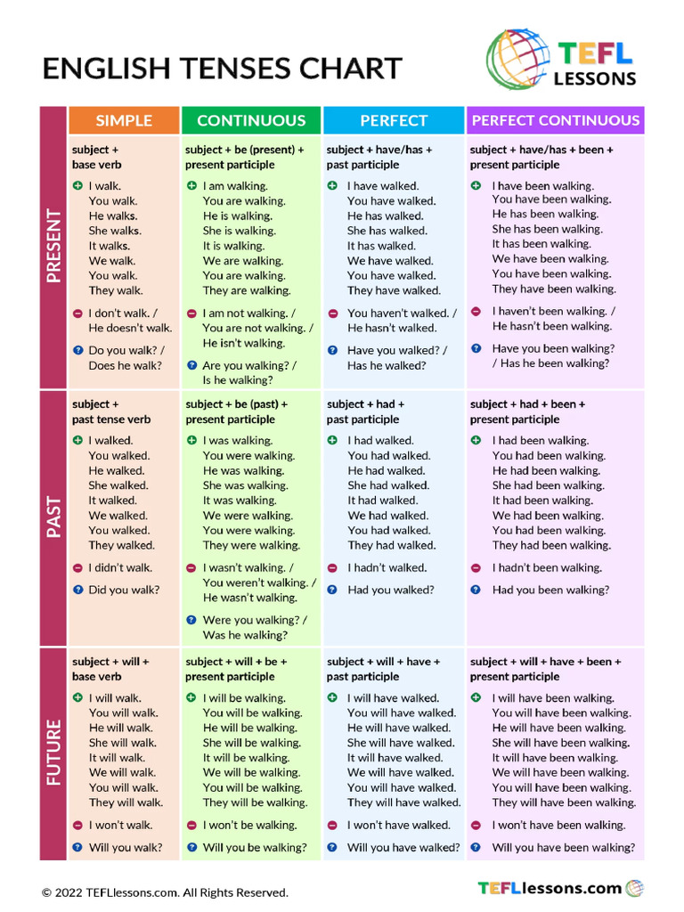 English Tenses Chart 1 | PDF