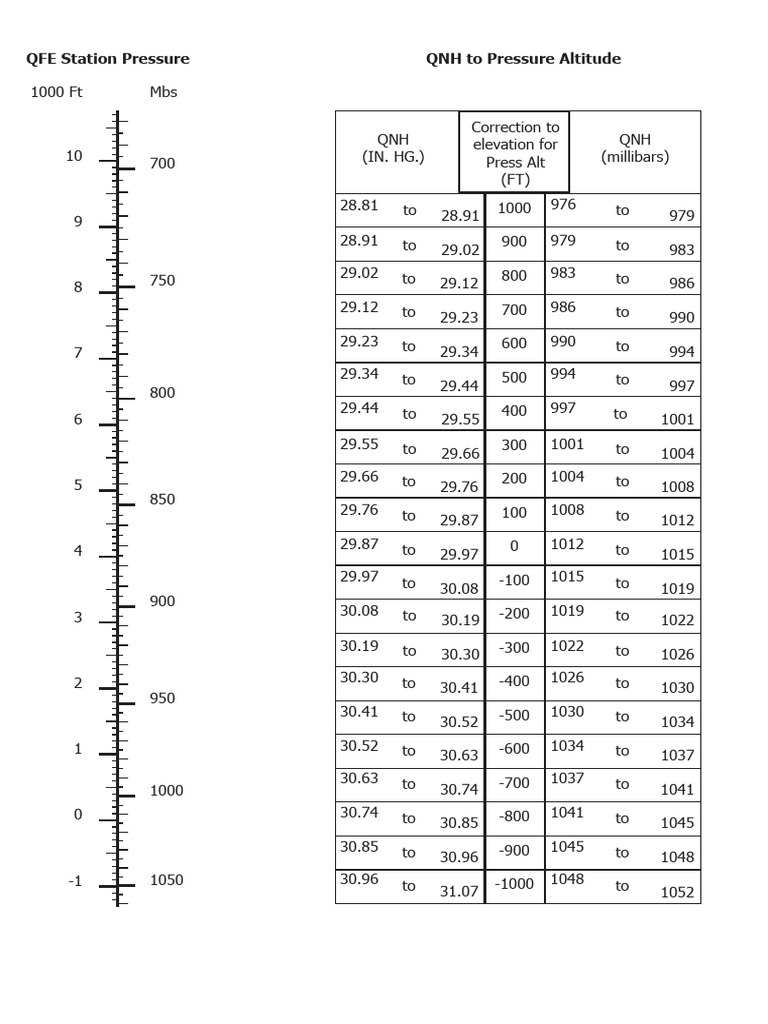 QNH to Pressure Altitude Chart | PDF | Atmospheric Pressure | Meteorology