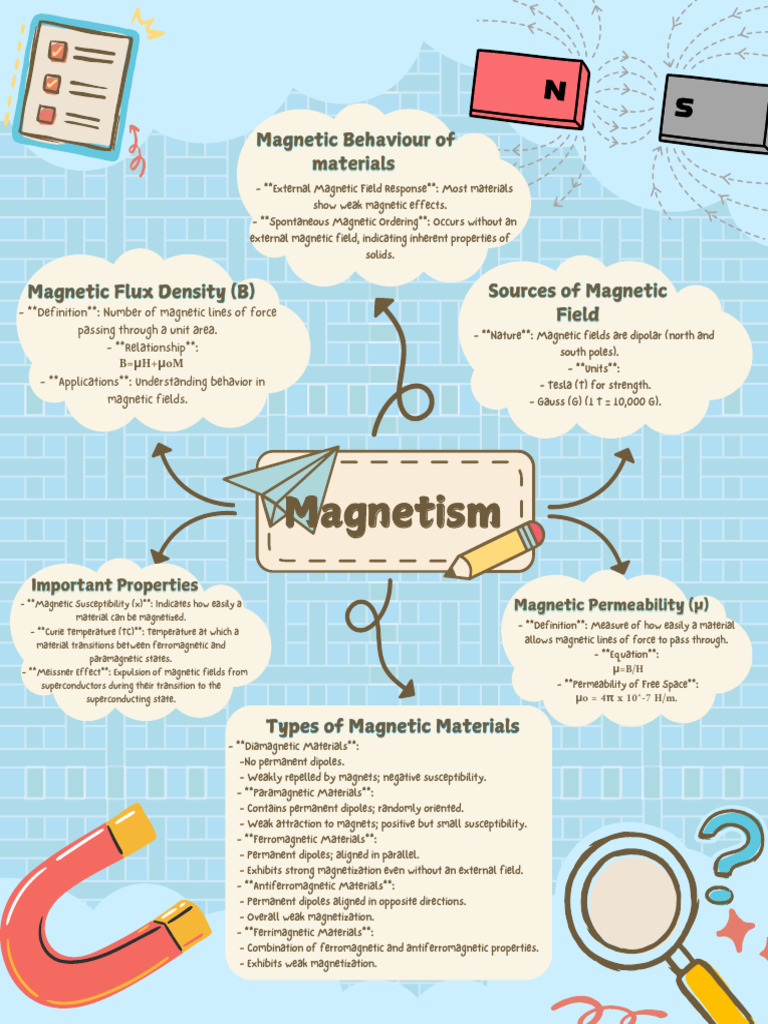 Magnetic | PDF | Ferromagnetism | Magnetism