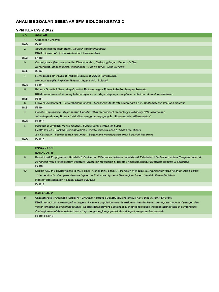 (2022) Analisis Soalan Sebenar SPM Kertas 2 Biologi | PDF | Biology