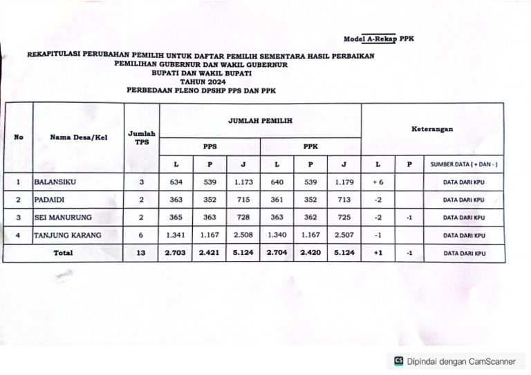 Rekap Perubahan Data Pleno PPS Dan PPK | PDF