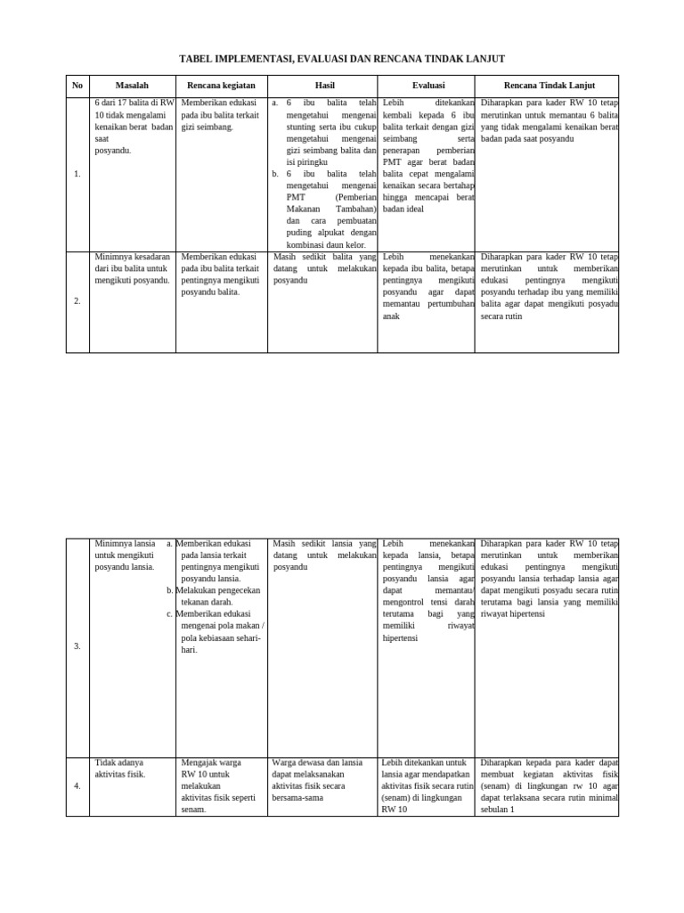 TABEL IMPLEMENTASI, HASIL, EVALUASI, TINDAK LANJUT (1) | PDF