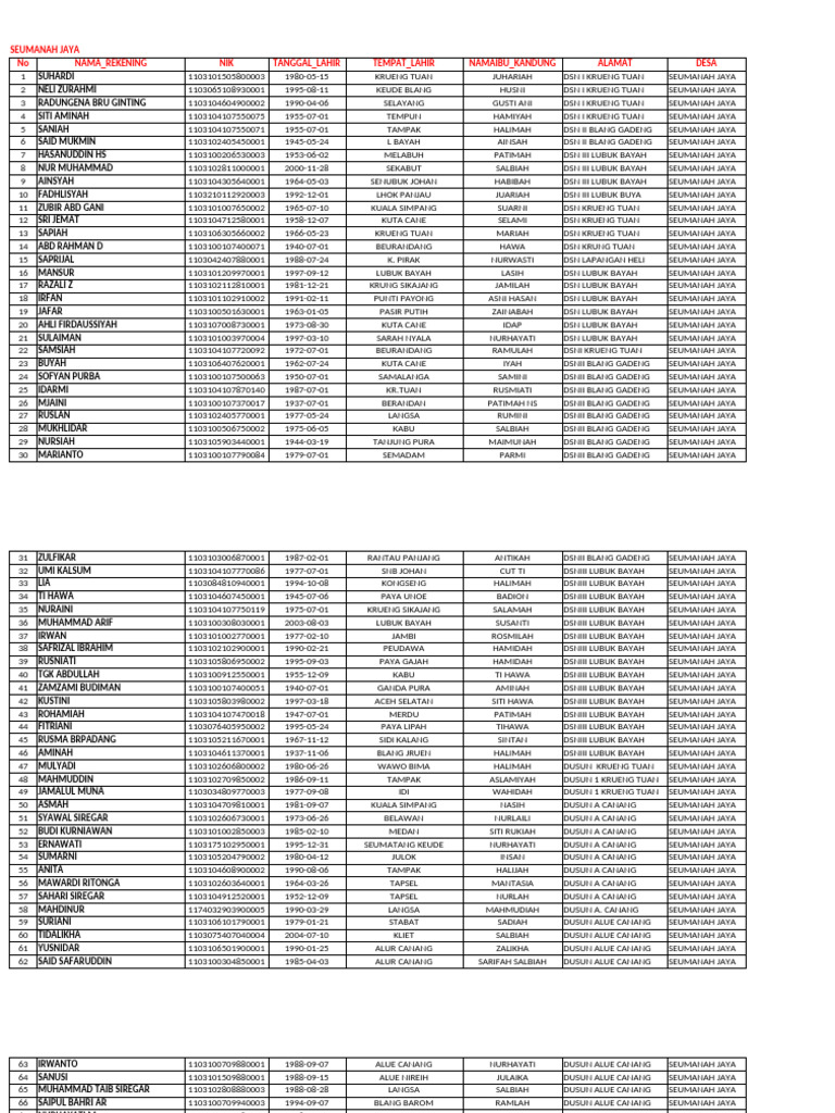 DATA PPKM BPNT GP.SMH JAYA 223 | PDF