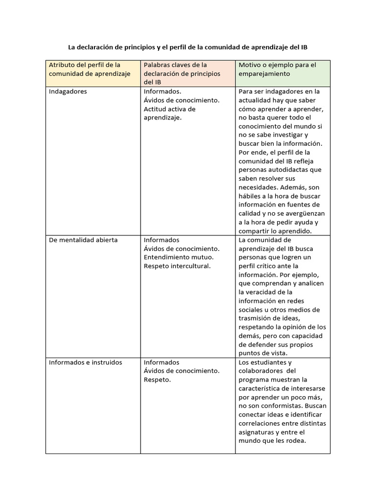 La Declaración de Principios y El Perfil de La Comunidad de Aprendizaje ...