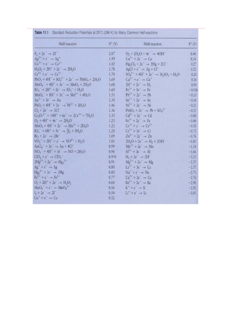 Standard Reduction Potential Table | PDF