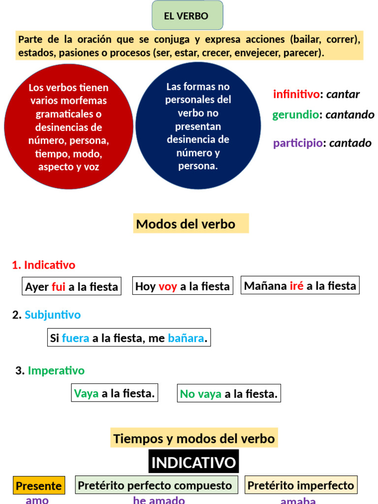 Modos y Tiempos Verbales en Español | PDF | Verbo | Gramática