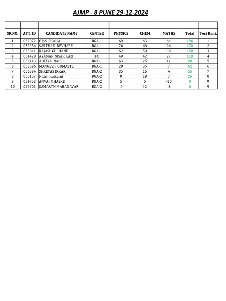Ajmp 8 Rank List | PDF