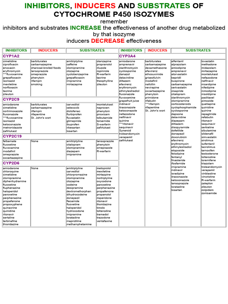 Cytochrome P450 Isozymes: Inhibitors & Inducers | PDF | Drugs Acting On ...