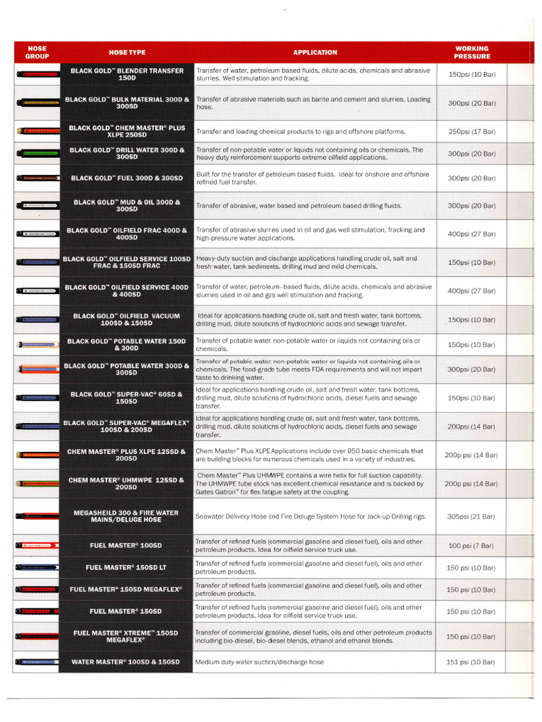 Gates Black Gold Low Pressure Oil & Gas Hose | PDF