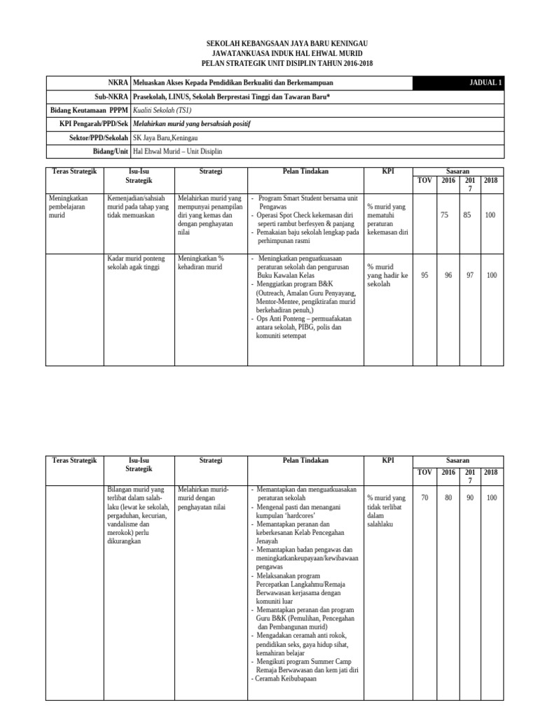 Pelan Strategik Taktikal Dan Operasi Disiplin | PDF