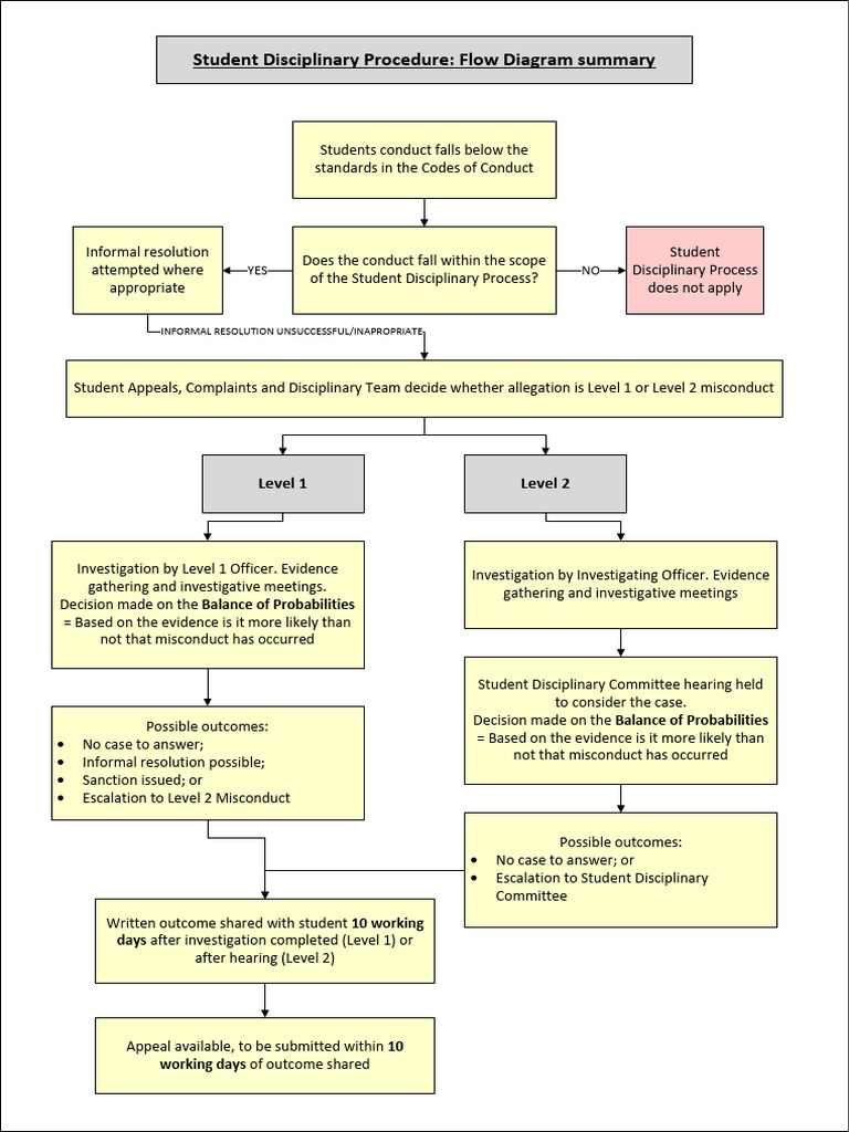 Student Disciplinary Procedure Flowchart | PDF | Burden Of Proof (Law ...