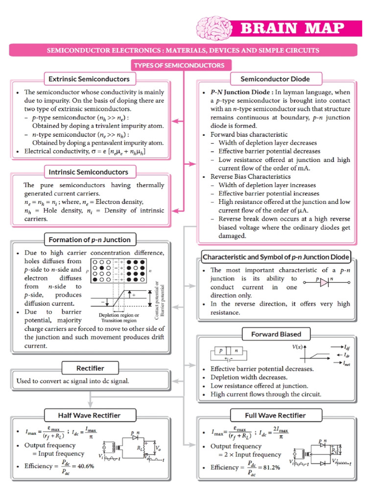 Semiconductors PYQ (With Solution) | PDF