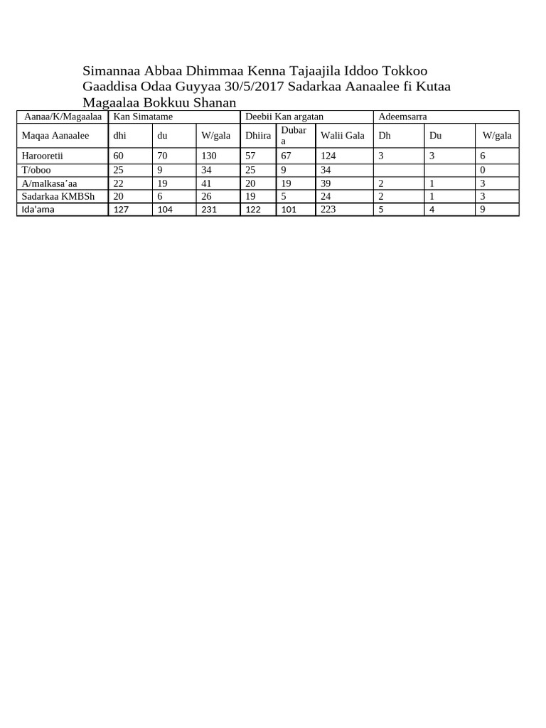 Gaaddisa Odaa Bokkuu Shanan Amajjii 30 | PDF