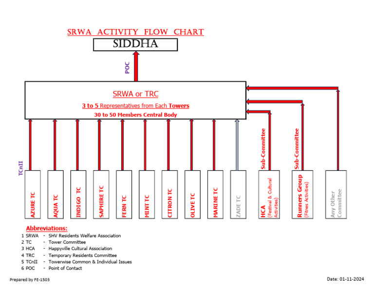 SHV RWA Organization Flow Chart | PDF