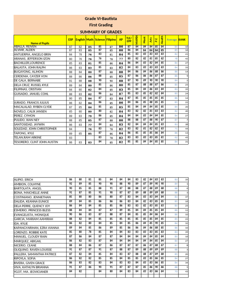 Grade VI-Bautista First Grading Summary of Grades: ESP English Math Science Filipino AP | PDF