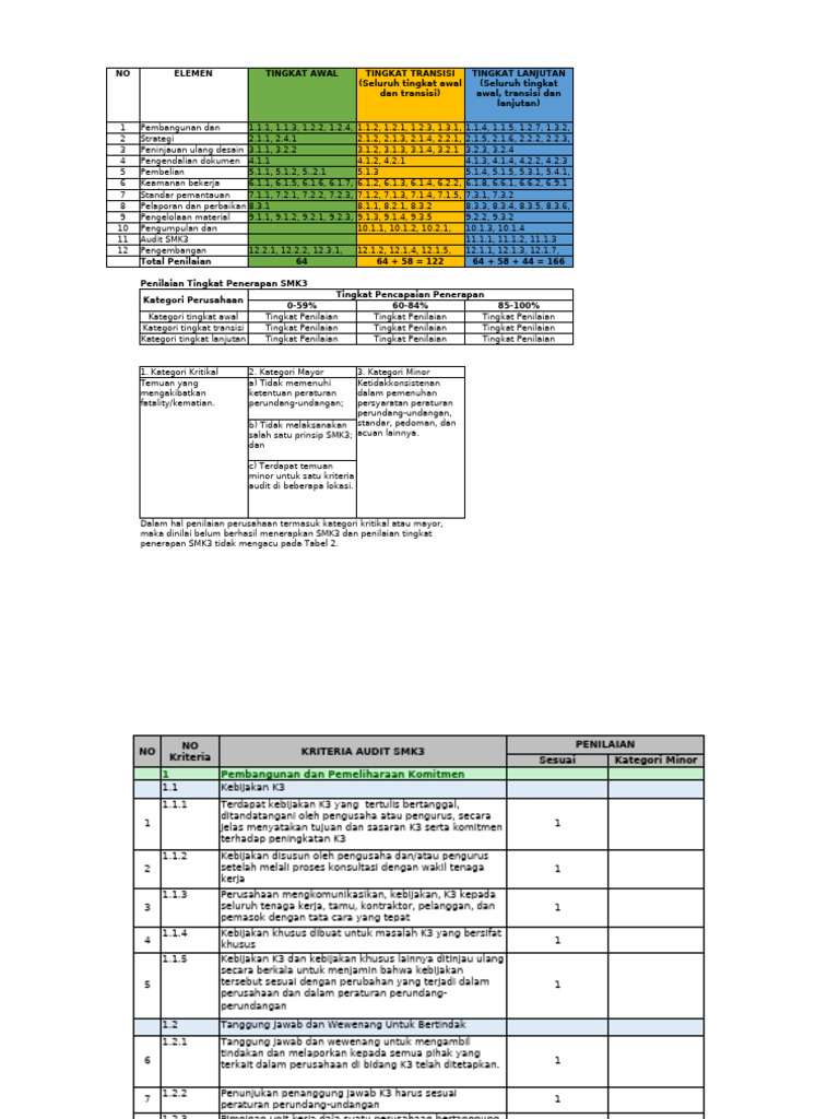 Checklist Audit SMK3 2025 - Kelompok 2 | PDF