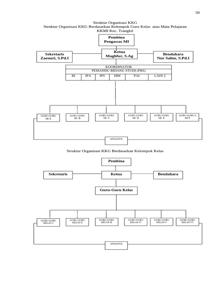 42. Struktur Organisasi KKG | PDF