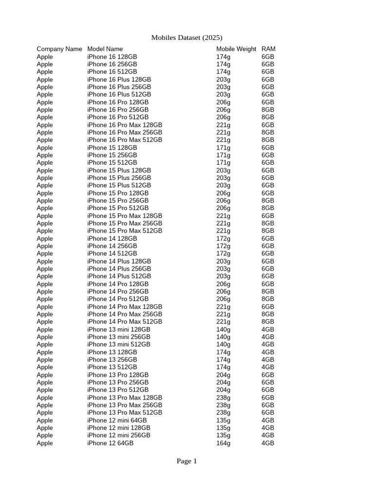 Mobiles Dataset (2025) | PDF | I Phone | Mobile Phones