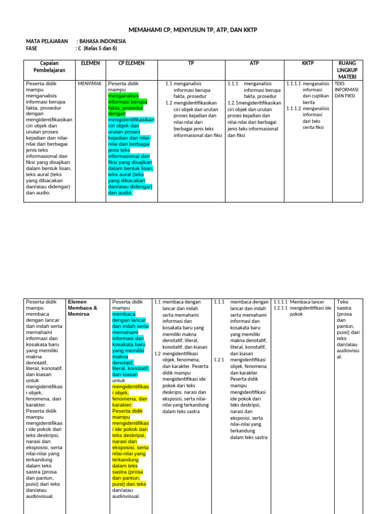 CP Bahasa Indonesia Fase C Kelas 5 Dan 6 | PDF