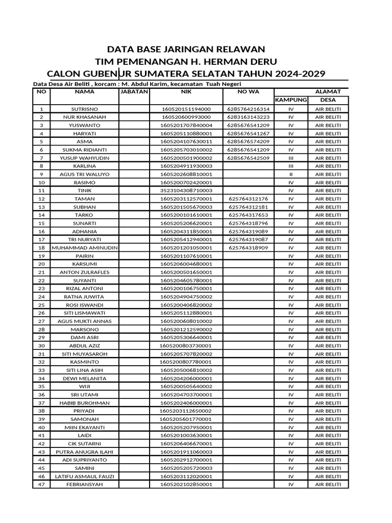 Data Base Tim Pemenganan Relawan H. Herman Deru Desa Air Beliti Korcam ...